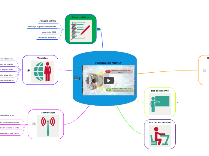 Formación Virtual - Mind Map